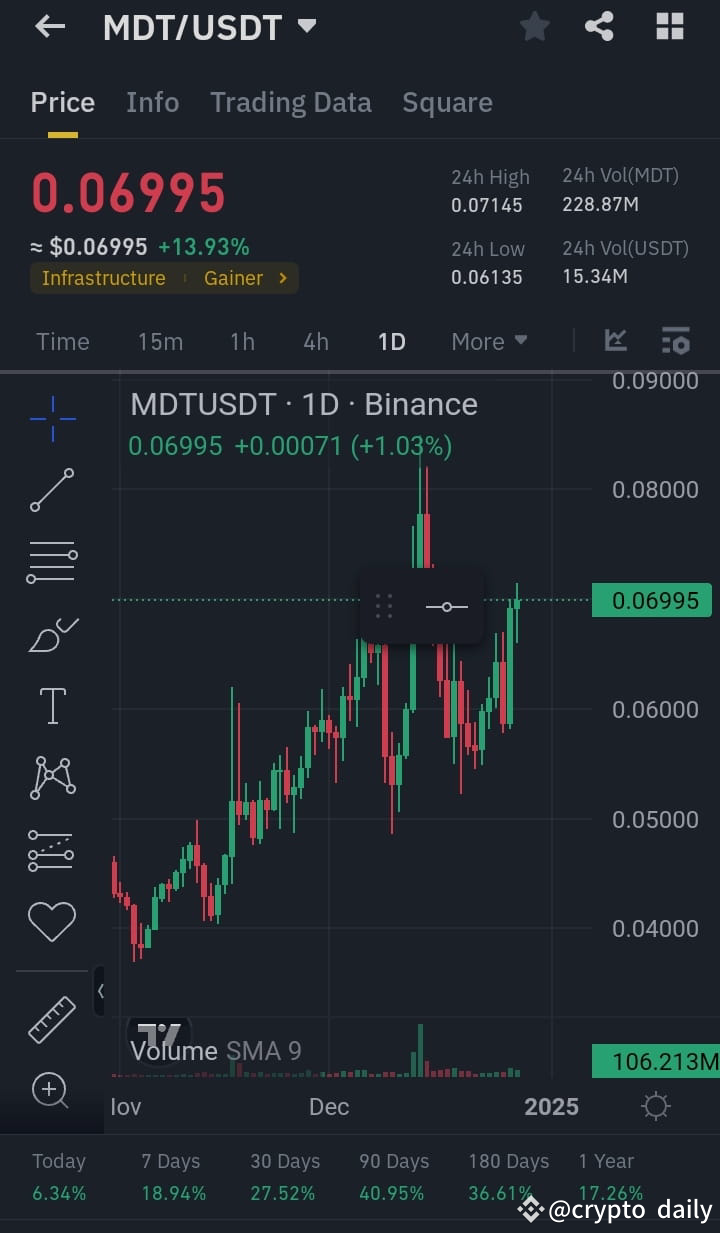 $MDT /USDT 1D Binance Analysis – Bullish Momentum! 🚀💯 Cur | crypto daily on Binance Square