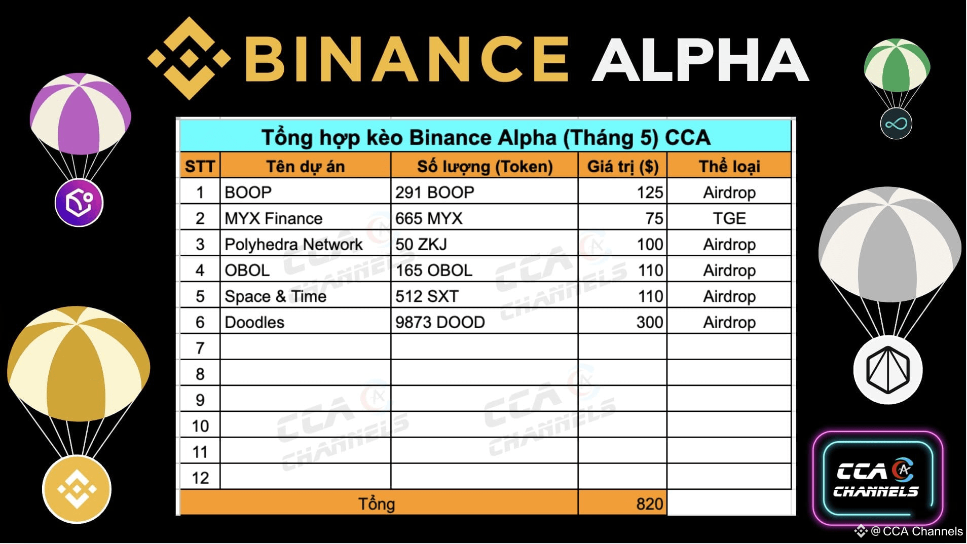 📊Binance Alpha Reward Statistics from May to Present 🔥Sin | CCA ...