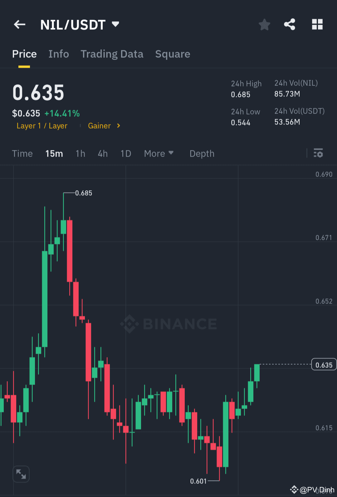 $NIL /USDT Regaining Momentum – Targeting $0.7 .. #NIL is s | PV Dinh on Binance Square