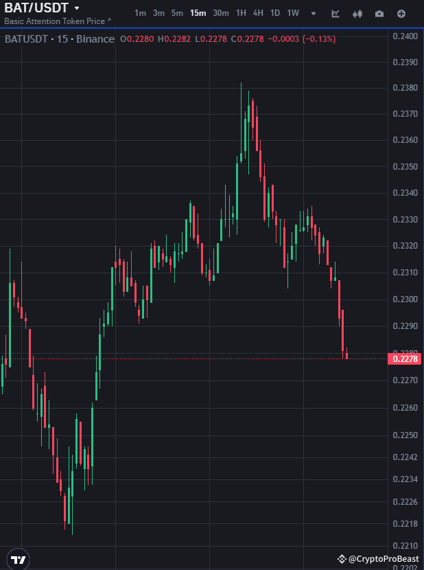 Trading Signals for $BAT Action: Short Position Entry | CryptoProBeast ...