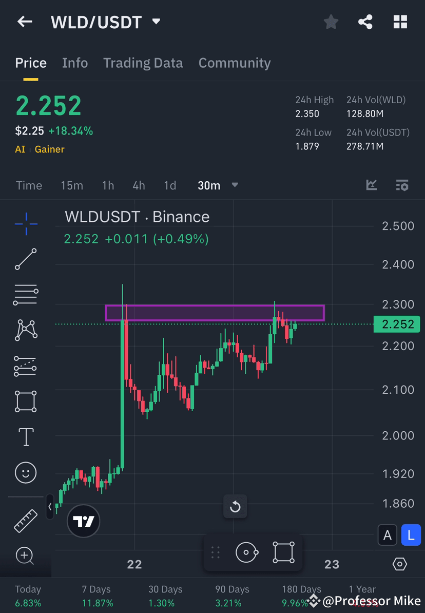 $WLD /USDT: Breakout Opportunity Ahead!🔥💯 $WLD is trading | Professor Mike on Binance Square