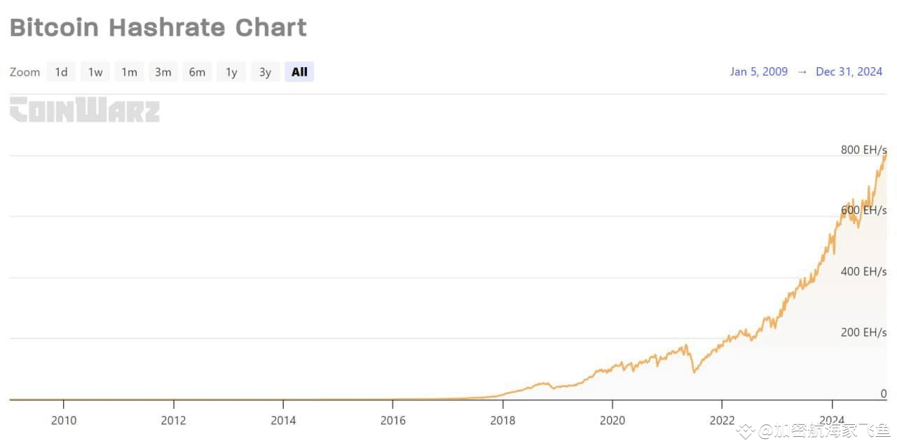 🔈: The hash rate of Bitcoin #BTC has exceeded 80 million t | 加密航海家飞鱼 on ...