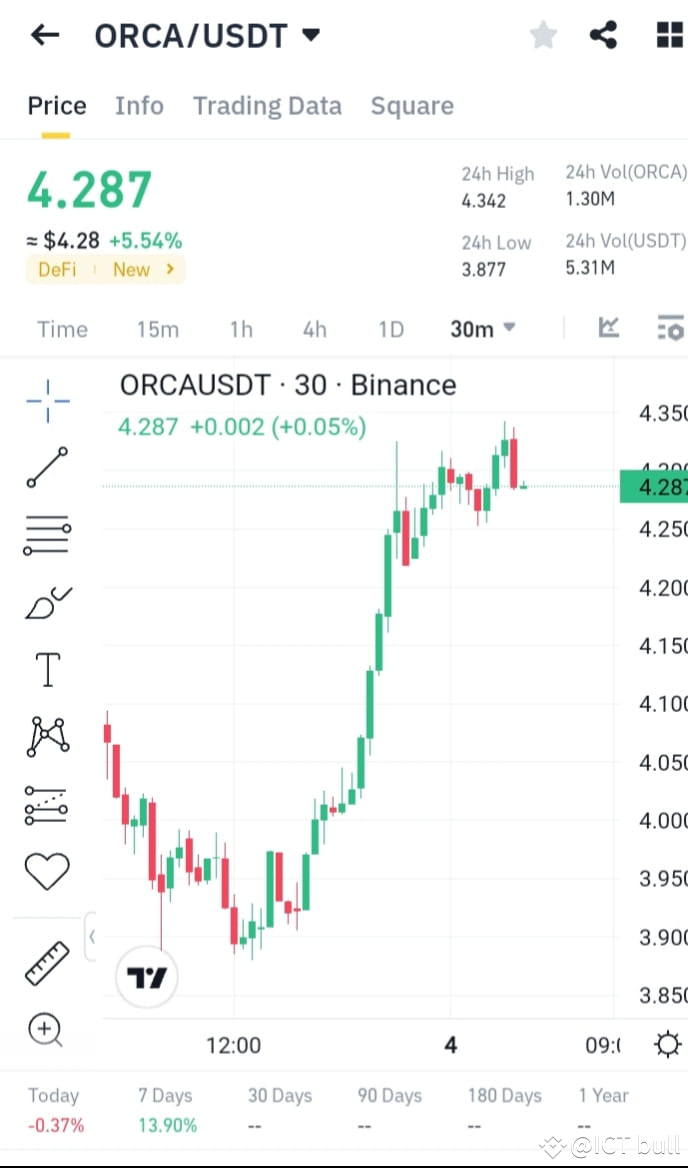 🚀 $ORCA /USDT Trade Signal: Dive Into the Momentum! 🌊 $OR | ICT bull on Binance Square