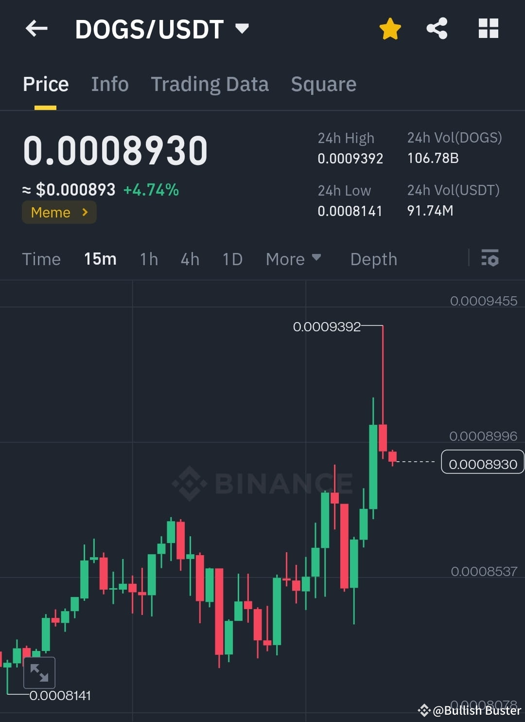 $DOGS $DOGS Market Update: DOGS/USD at | AlphaAnalyst on Binance Square