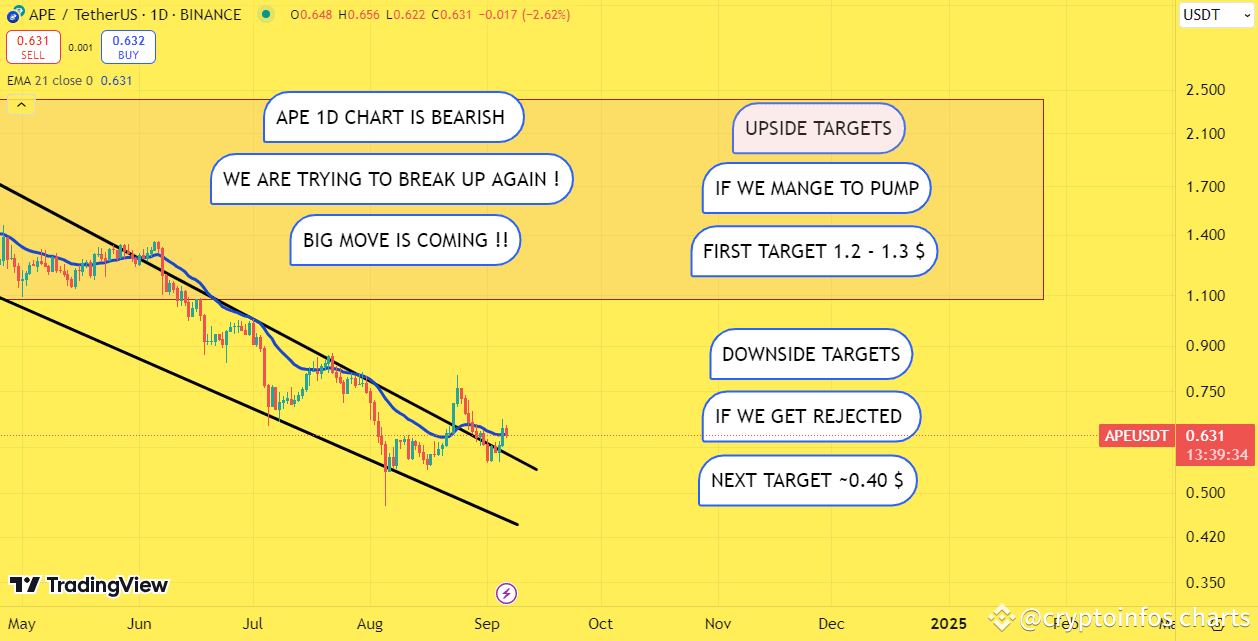 BEARISH 🟥 #APE #APEUSDT 1D PUMP ? | cryptoinfos charts on Binance Square