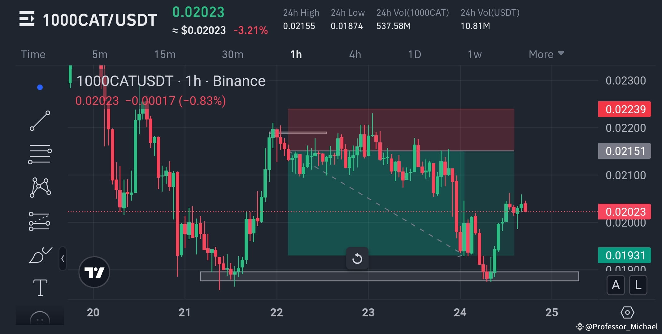$1000CAT /USDT Trading Success - Perfect Signal Execution!🔥 | Professor_Michael on Binance Square