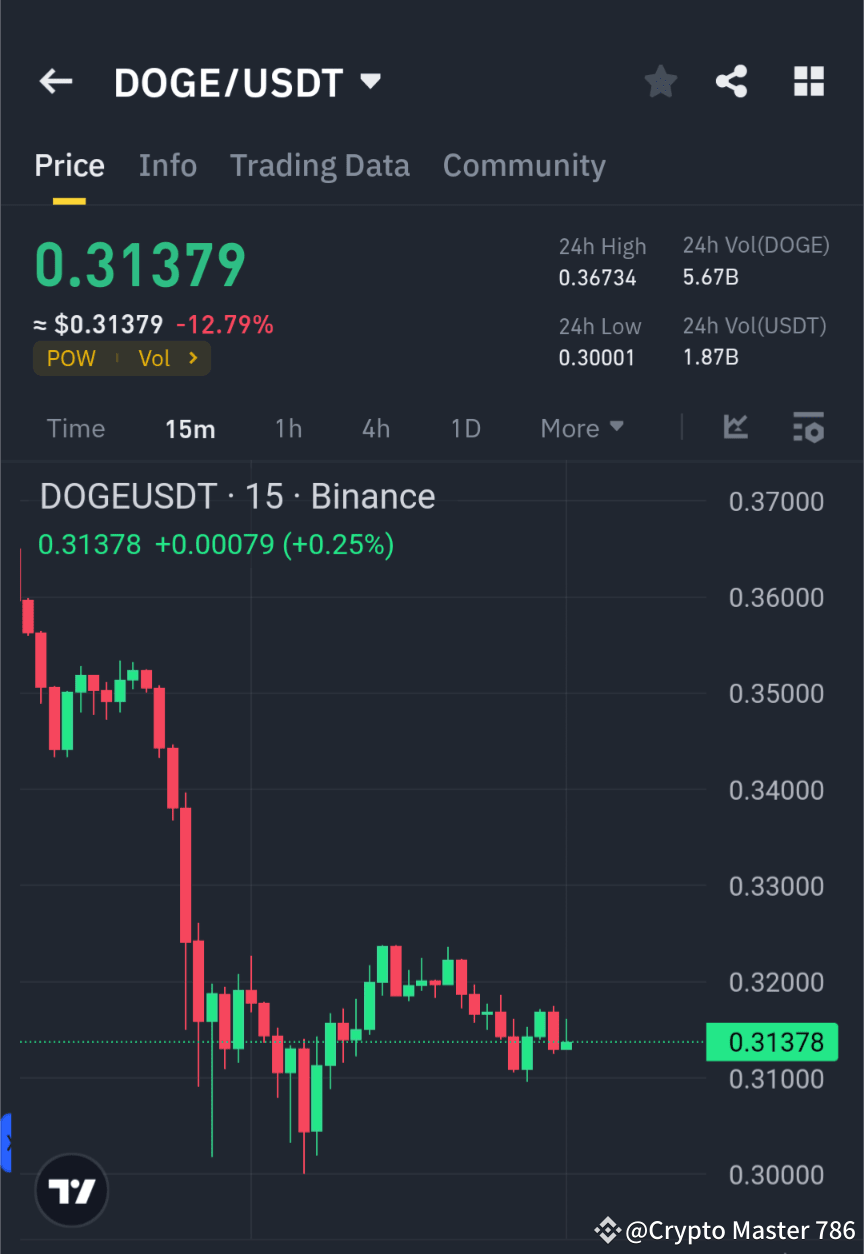 $DOGE 📊 DOGE/USDT Technical Analysis 🚀 Current Price: $0 | Crypto Master 786 on Binance Square