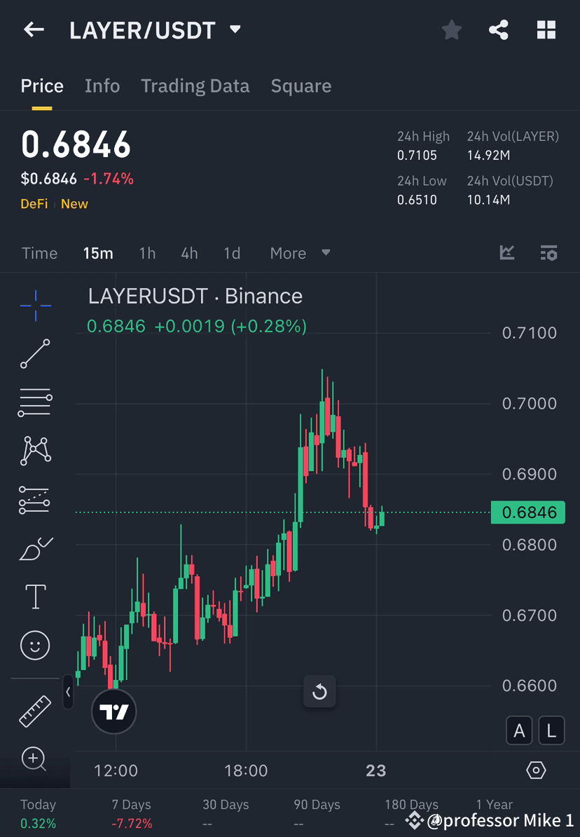 $LAYER /USDT – Short Trade Alert 🚨🔥 $LAYER is facing reje | professor Mike 1 on Binance Square