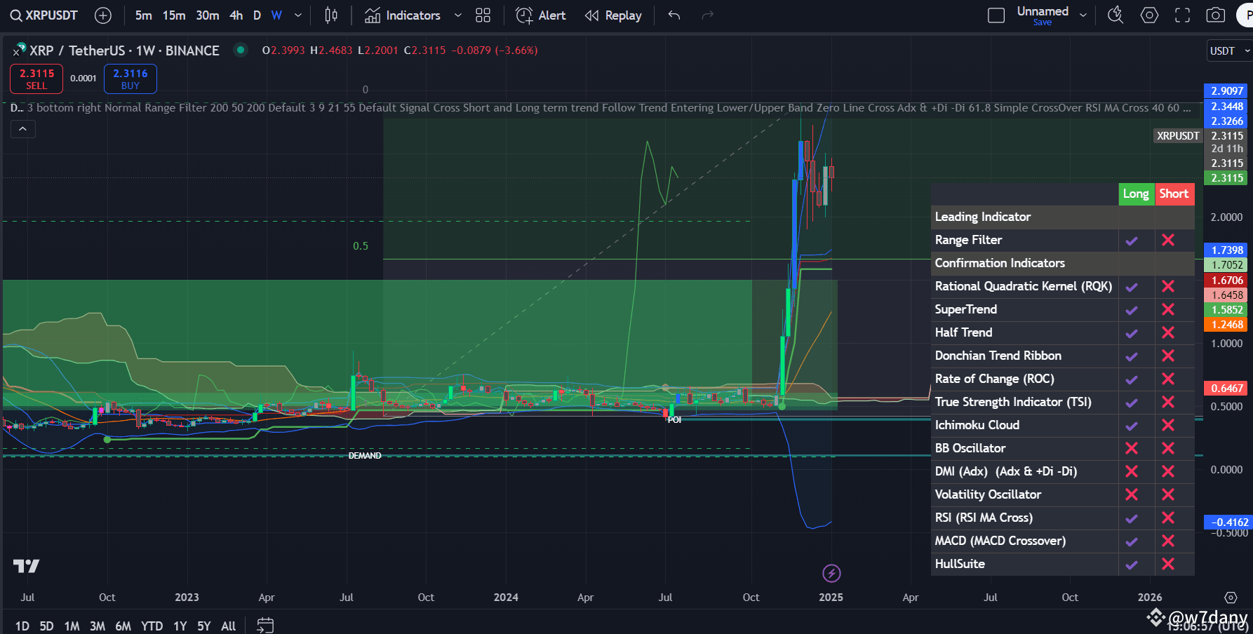 📊 XRP/USDT Technical Update (10 Jan 2025) 📊Overview XRP/US | w7dany on Binance Square