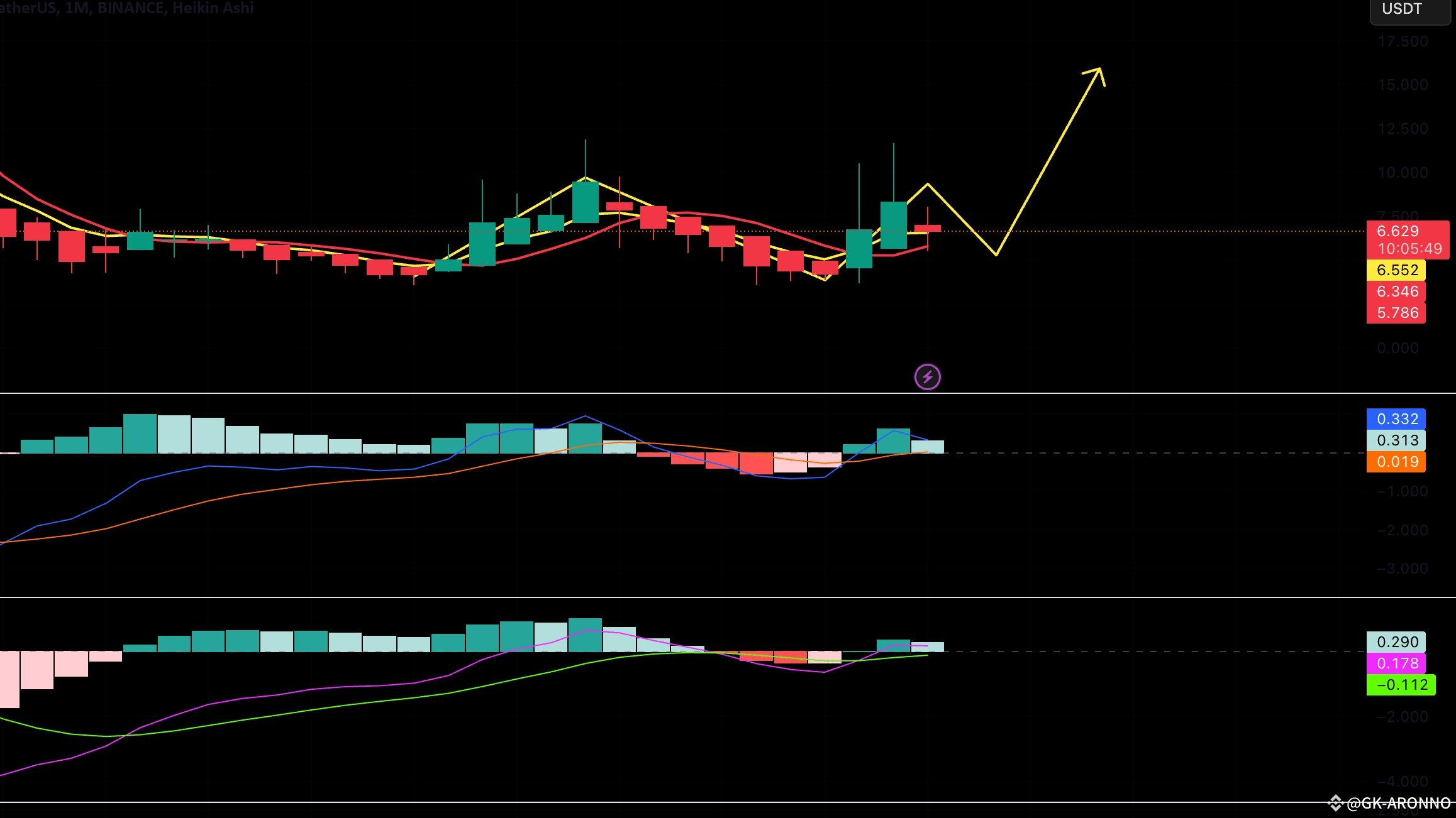 Prepare to BUY Spot DOTUSDT (M & 3M Cycle Combination)🔥💥 | GK-ARONNO on ...