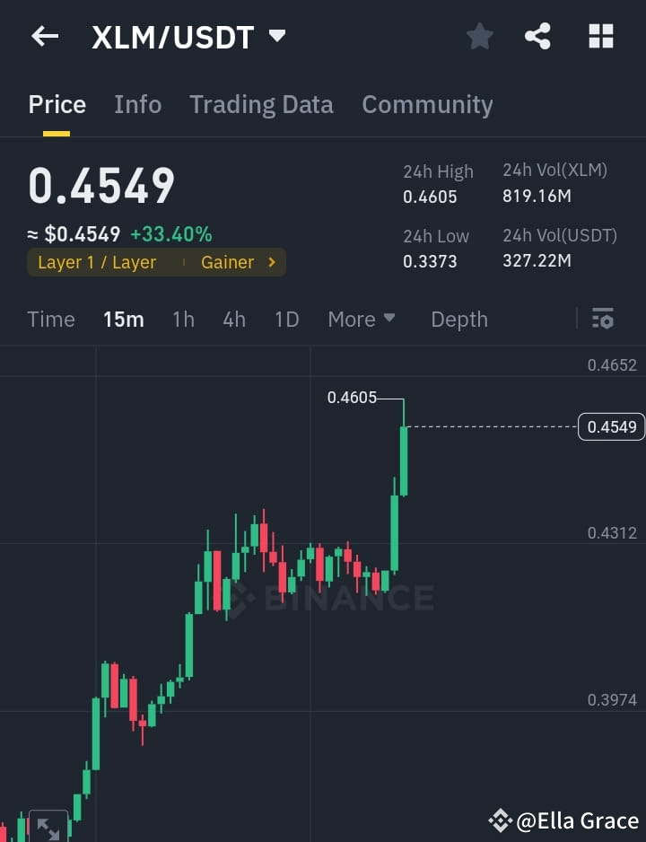 $XLM /USDT Technical Analysis & Trade Signal💯🔥 Current | Ella Grace on Binance Square
