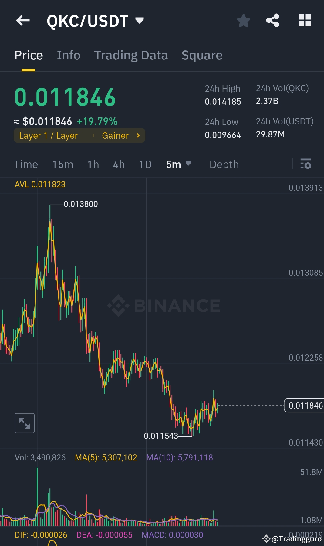 $QKC /USDT: Strong Rally with a 19% Surge Current Price: $0 | Tradingguro on Binance Square