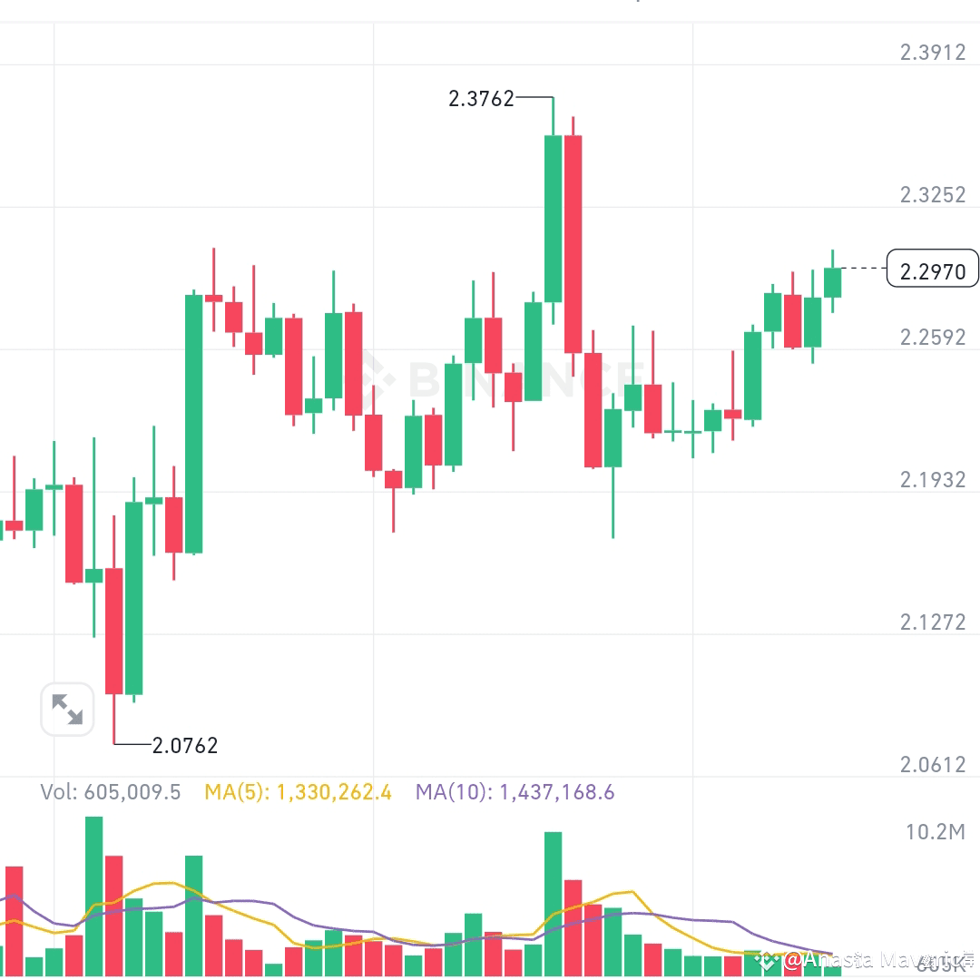 $SUI /USDT SHOWING BULLISH SIGNS – WATCH FOR A BREAKOUT $ | Anasta Maverick on Binance Square