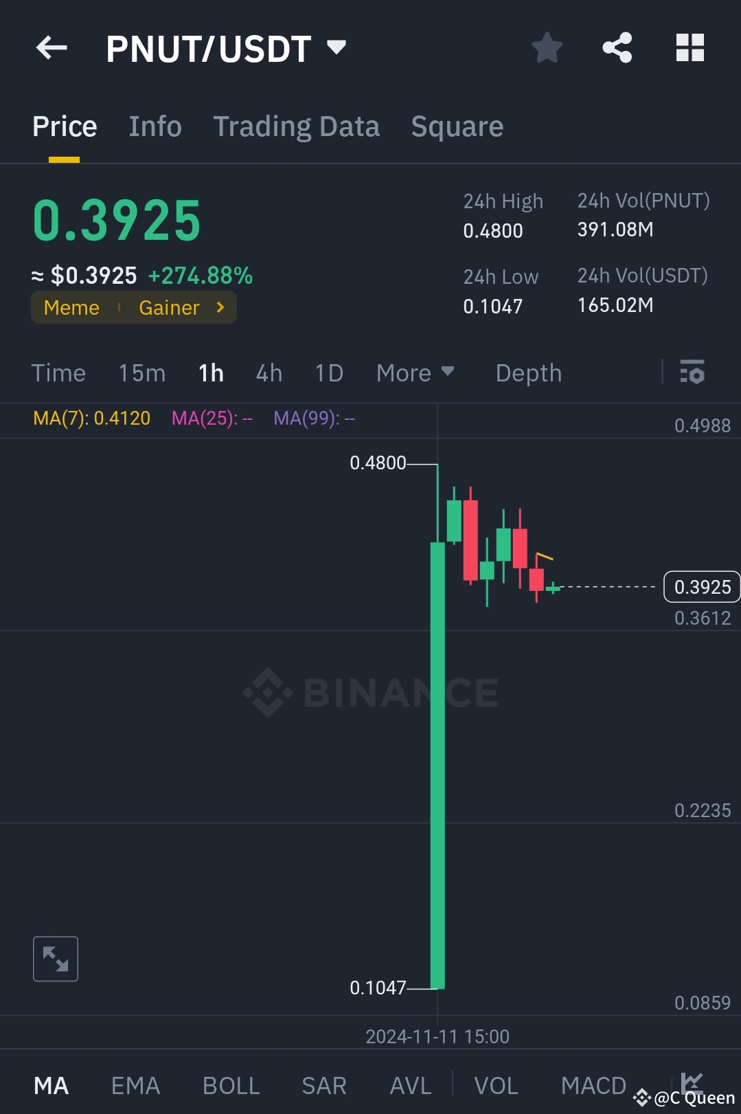 ⚡🚨 $PNUT /USDT EXPLODES – 274% GAIN! CAN IT CONTINUE TO RAL | C Queen on Binance Square