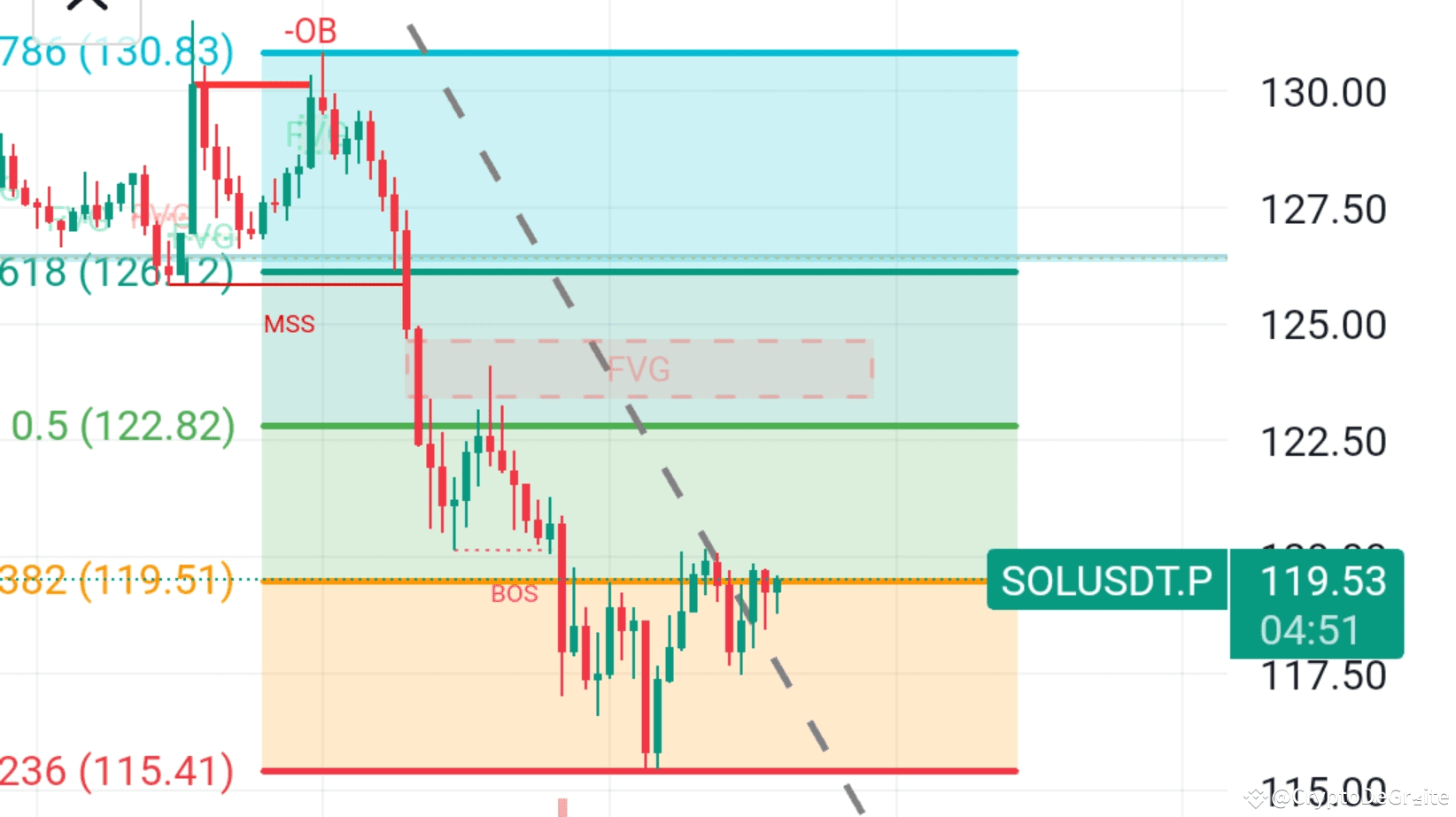 🚨SOL/USDT ALERT – MASSIVE MOVE INCOMING?!🚨 | CryptoDeGraite on Binance Square