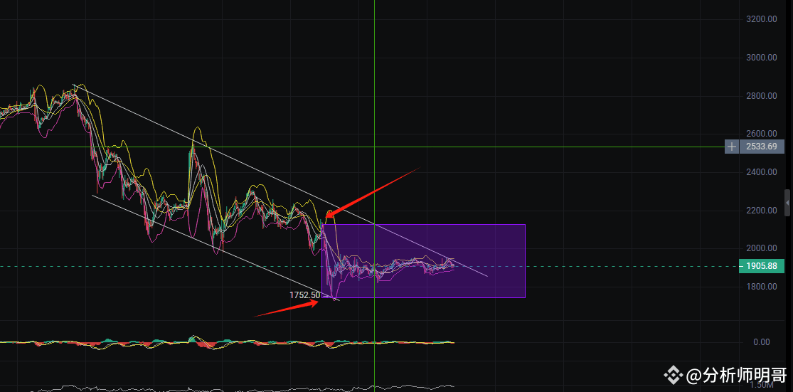 $ETH Chip distribution reveals key support, a short-term re | 分析师明哥 on ...