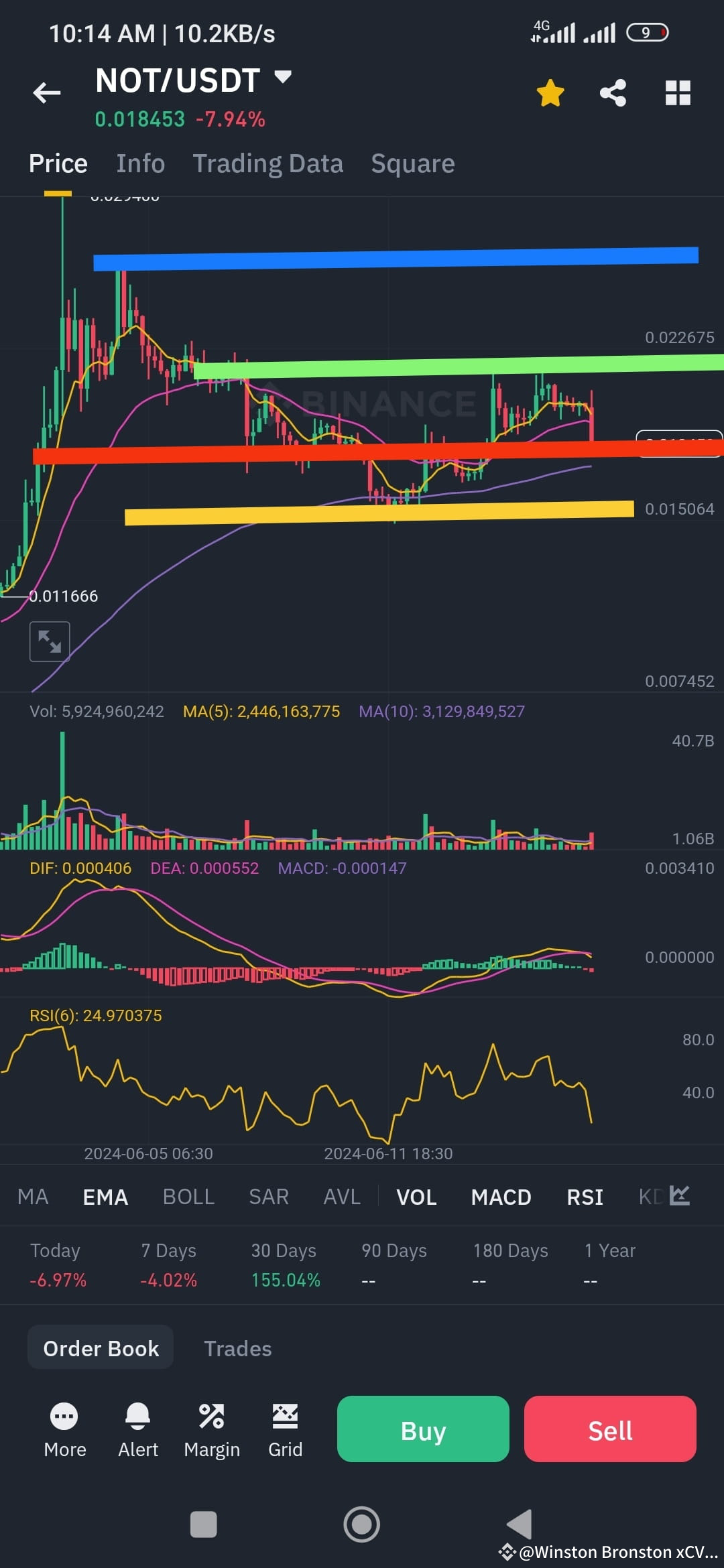 $NOT signal :buy red line : entry sl : yellow tp1: green tp2 | pmaaung ...