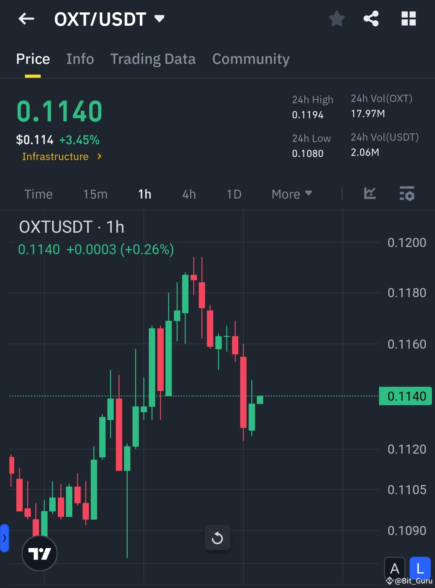 $OXT /USDT Trading Signal – Is a Rebound Coming? Entry Rang | Bit_Guru on Binance Square