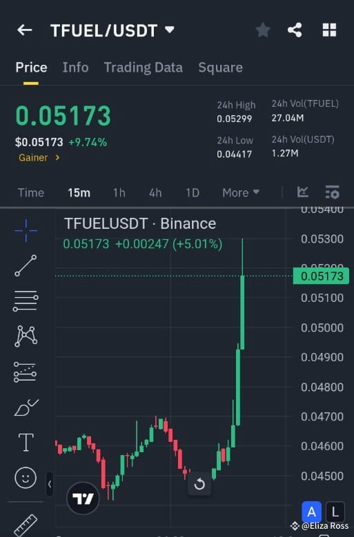🔥 $TFUEL /USDT – Bullish Surge! Can Momentum Continue? 📊 | Eliza Ross on Binance Square