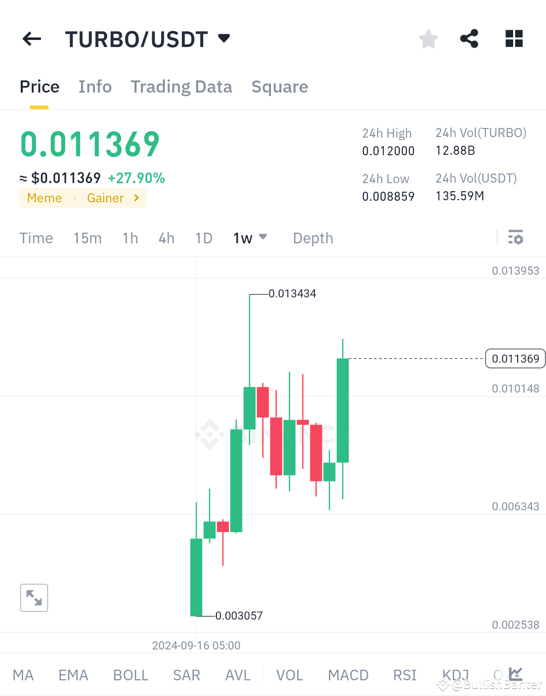 🚨 $TURBO /USDT ALERT: Massive Bullish Surge 🚨 Check Strong | BullishBanter on Binance Square