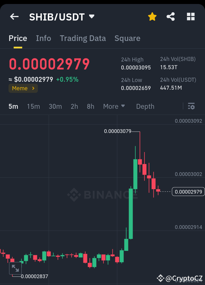 SHIB/USDT Technical Analysis 🐾: Buying, Selling, and Stop L | CryptoCZ on Binance Square