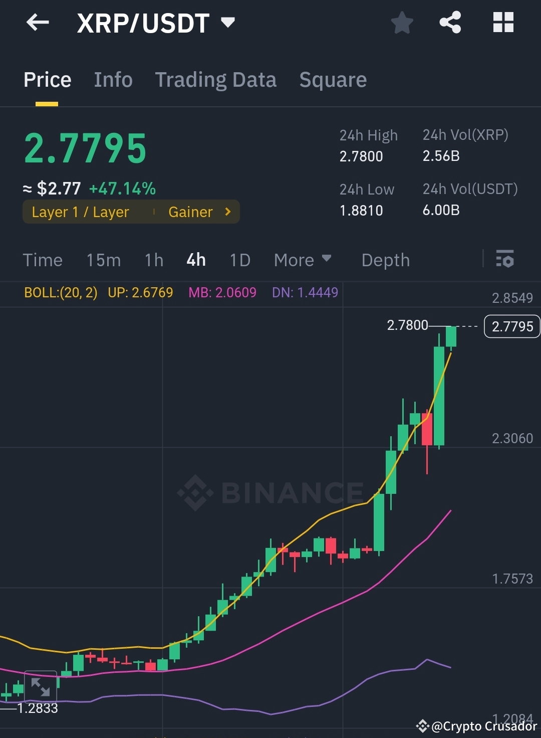 🚀$XRP /USDT Technical Analysis 🚀 Next target $3 + Price: | Crypto Crusador on Binance Square