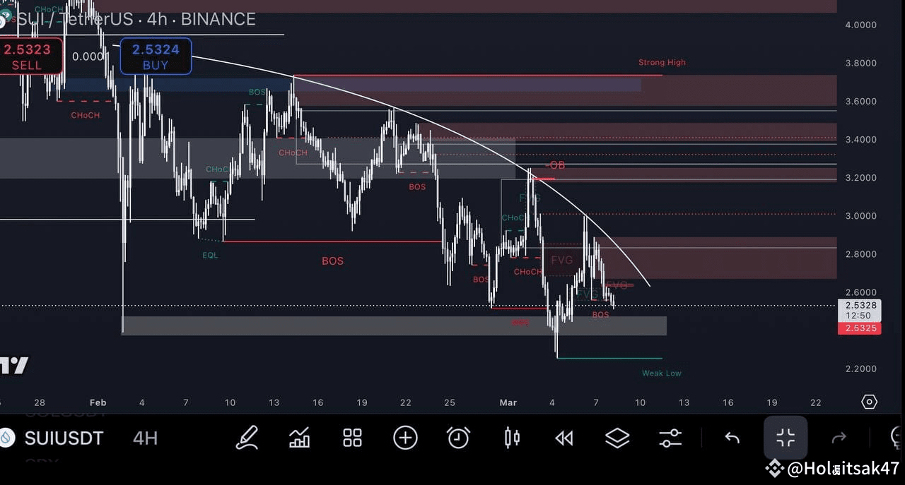 I’ve already begun adding long positions on $SUI See ya h | Holaitsak47 on Binance Square