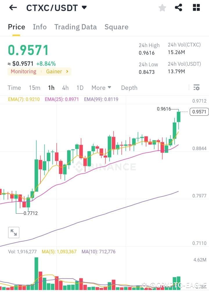 $CTXC 🦅🦅🦅 📢 Cortex (CTXC) is experiencing an upward tr | CRYPTO-EAGLE on Binance Square