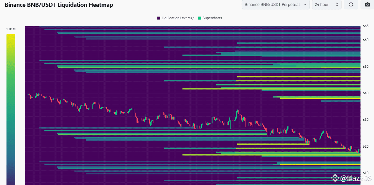 $BNB Analysis of Binance BNB/USDT Liquidation | Naz208 on Binance Square