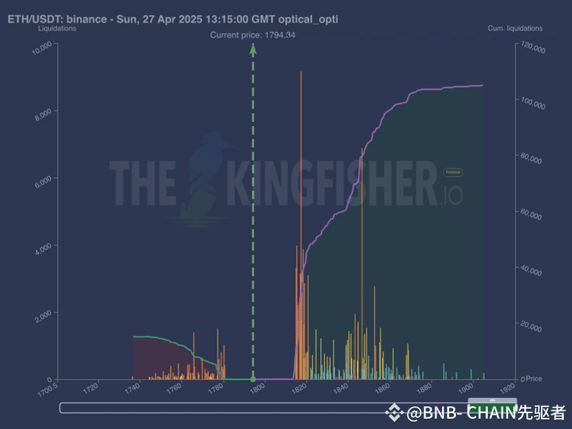 $ETH Liquidation Map: Price $1794. 👀 A large number of shor | 挑战公开策略连胜 ...