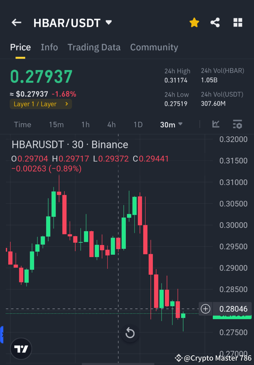 $HBAR HBAR/USDT Technical Analysis: Ready for a Breakout? | Crypto Master 786 on Binance Square