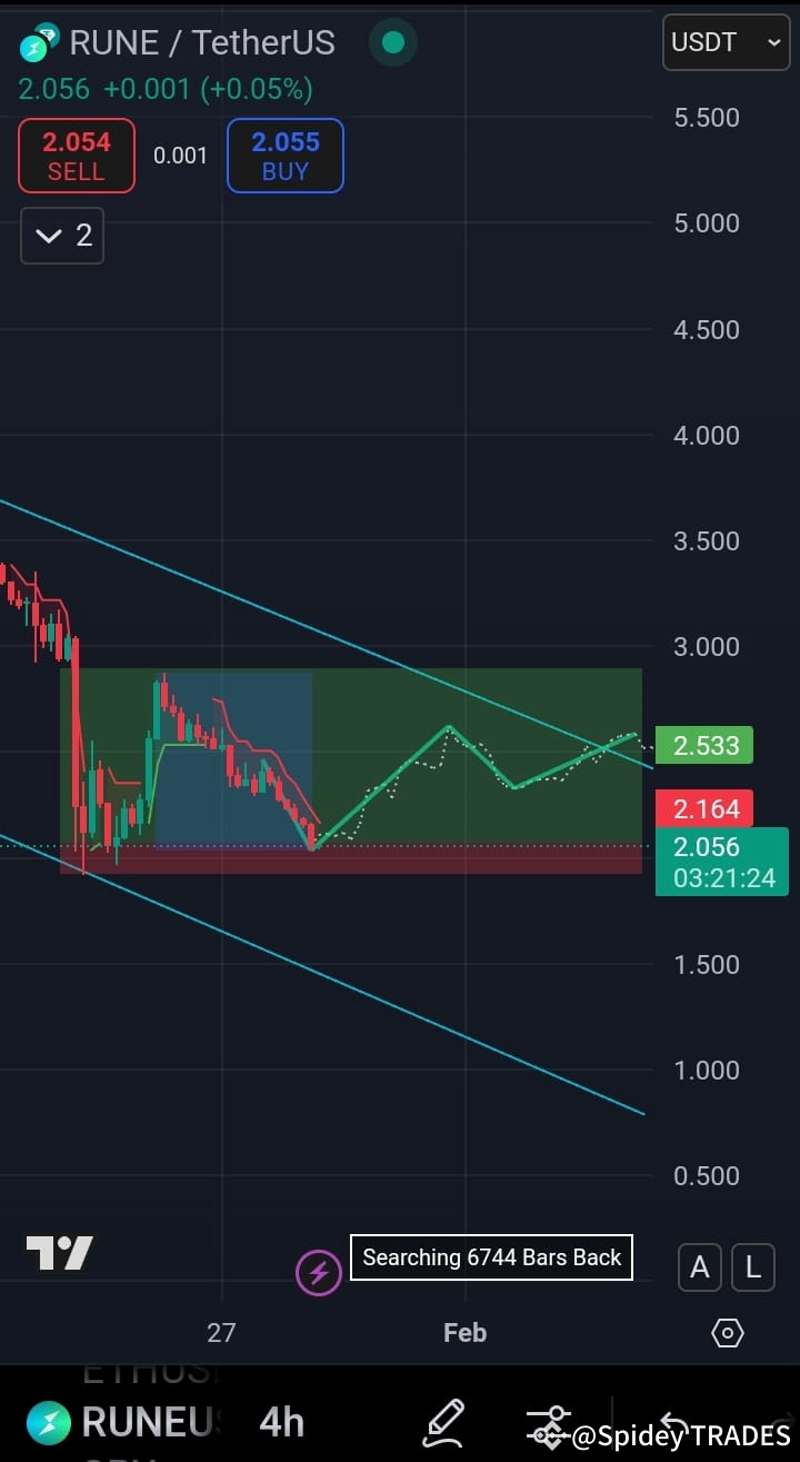 $RUNE is ready to bounce back! Take your profit 💰 from #Ru | Spidey ...