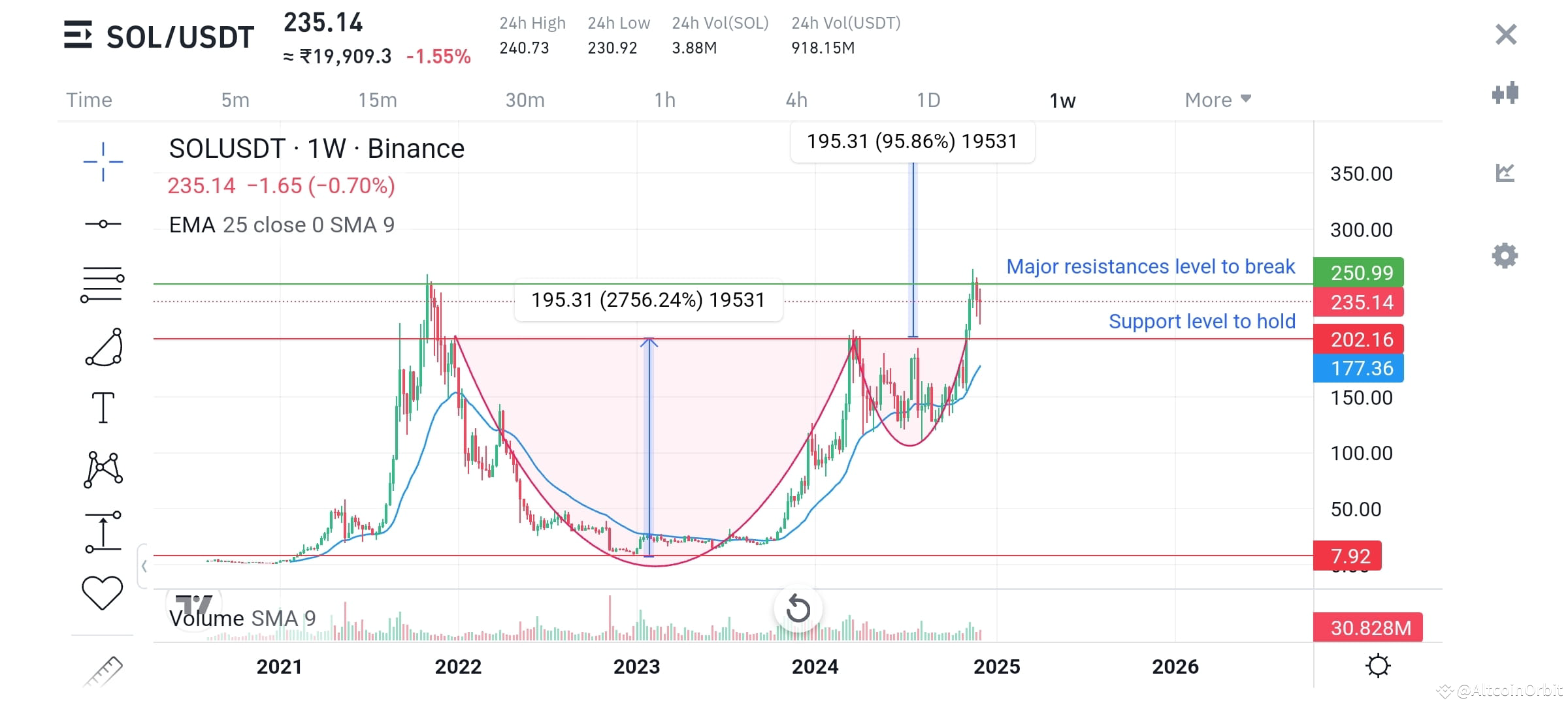Solana ($SOL ) Weekly Chart Analysis 🔹 Cup and Handle Pa | AltcoinOrbit ...