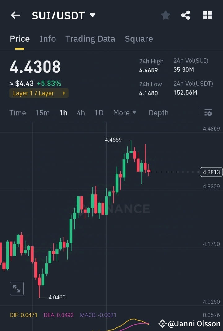 $SUI SUI/USDT: Bullish Momentum Continues 🚀 📊 Current P | Janni Olsson on Binance Square