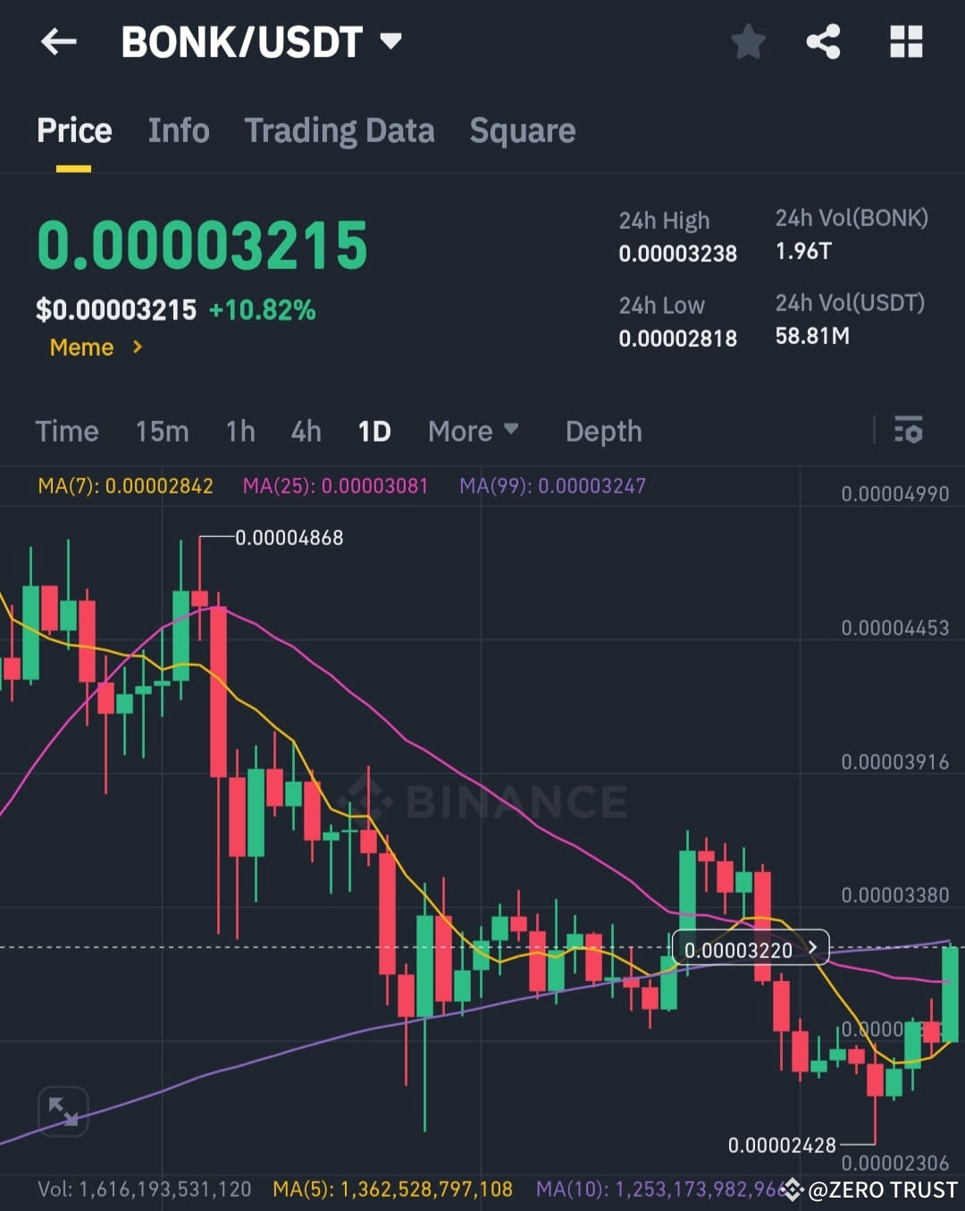 The $BONK chart shows a robust bullish momentum, with the p | ZERO ...
