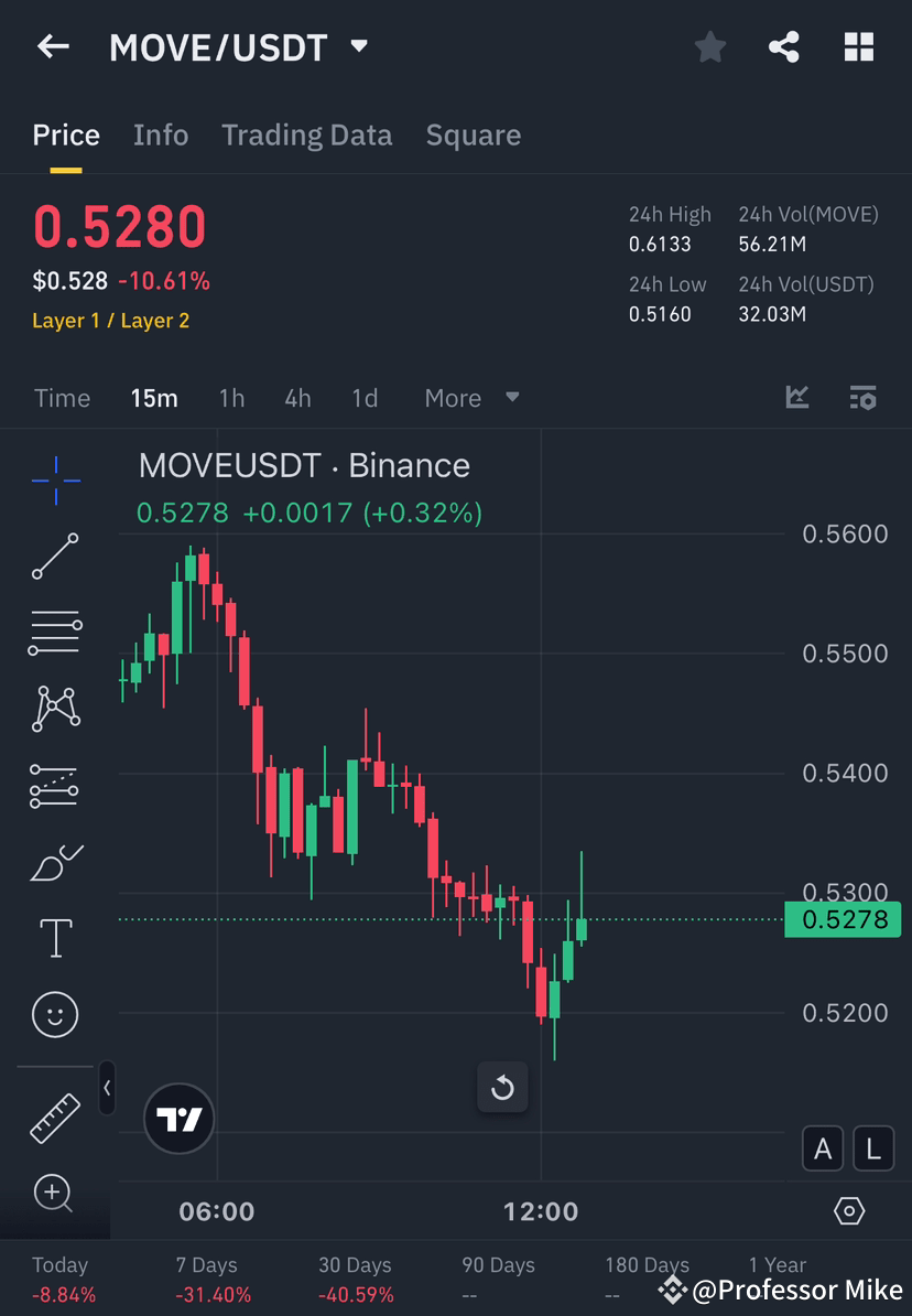 $MOVE /USDT – Short Trade Alert! 🔥💯 MOVE is facing strong | Professor ...