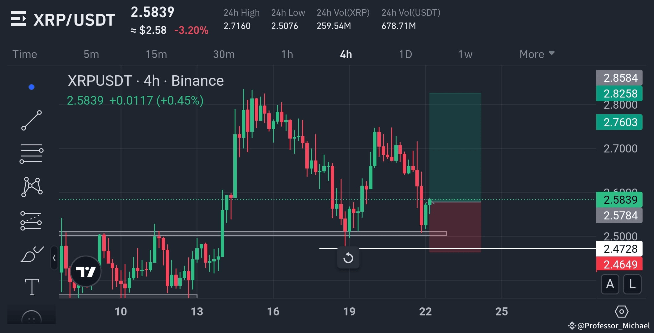 $XRP /USDT – BULLISH BOUNCE BACK! 🚀 📉 Current Price: $2.5 | Professor_Michael on Binance Square