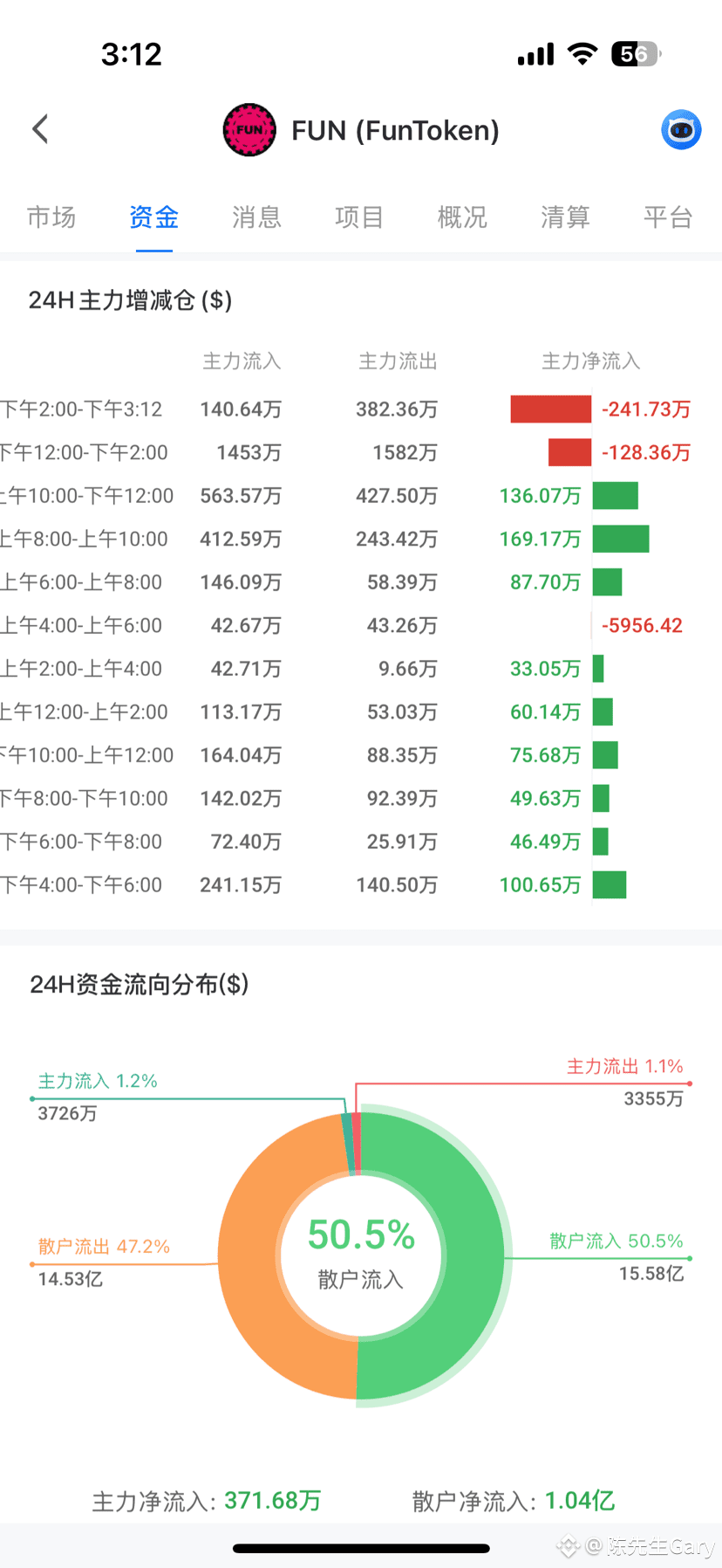 Main forces have gradually run away $FUN | 陈先生Gary on Binance Square