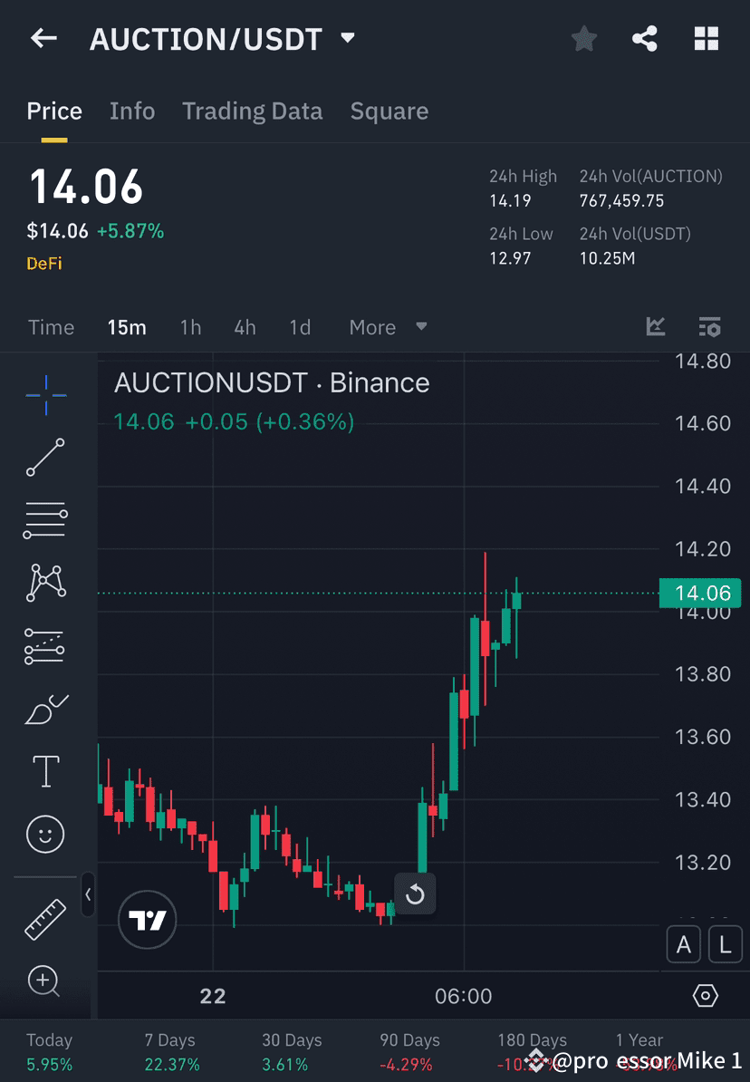 $AUCTION /USDT Bull Run Alert ! 🔥💯 $AUCTION has broken th | professor Mike 1 on Binance Square