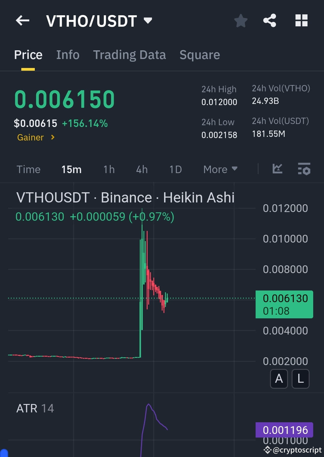 #VTHO/USDT : Pump and Dump Warning – Short Signal Current P | focus first on Binance Square