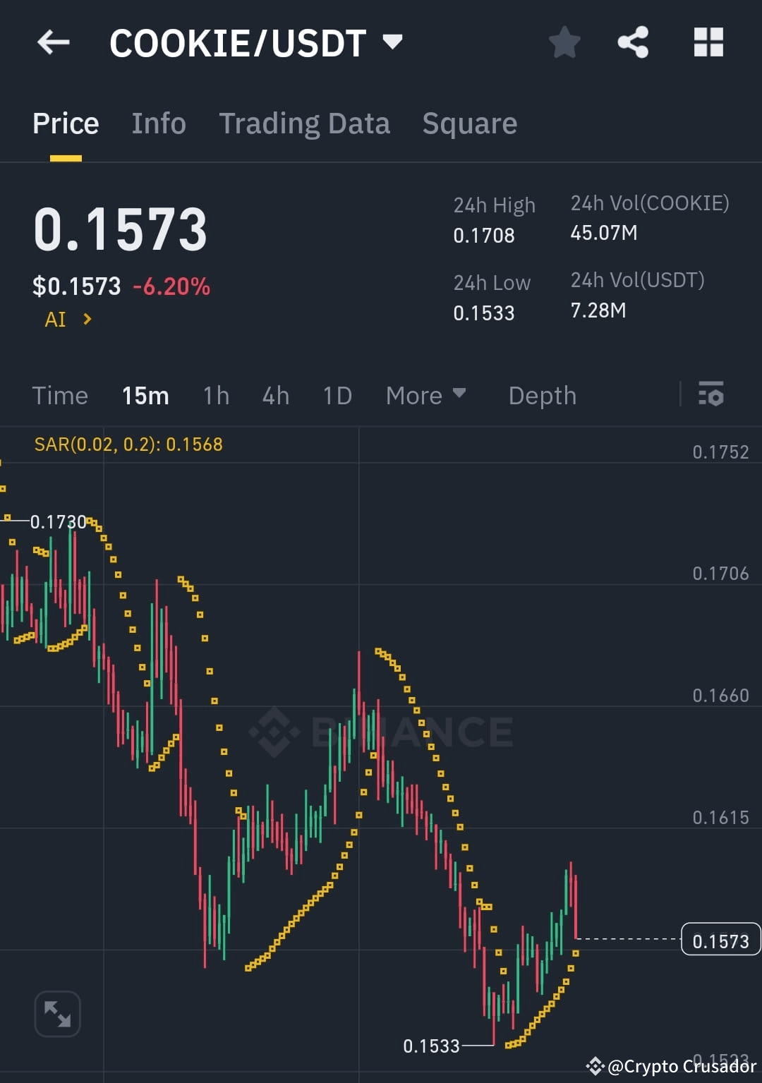 🚨 $COOKIE /USDT – Bounce or More Downside? COOKIE is tra | Crypto Crusador on Binance Square