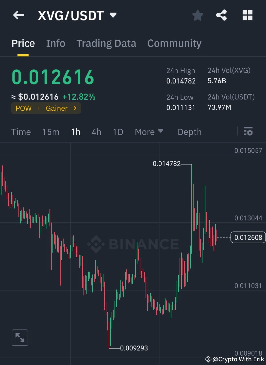 🚀 $XVG /USDT: Explosive Gains Ahead! 🚀 $XVG is currently | Crypto With Erik on Binance Square