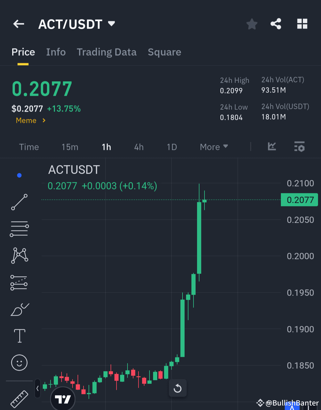 🚀 $ACT /USDT Explodes – Massive Gains Secured 🚀 🔥 Big co | BullishBanter on Binance Square