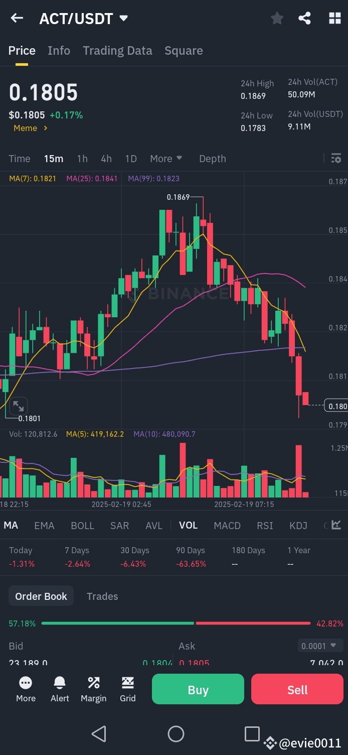 $ACT /USDT – Bearish Setup in Motion! Current Price: $0.18 | Evie lirish on Binance Square