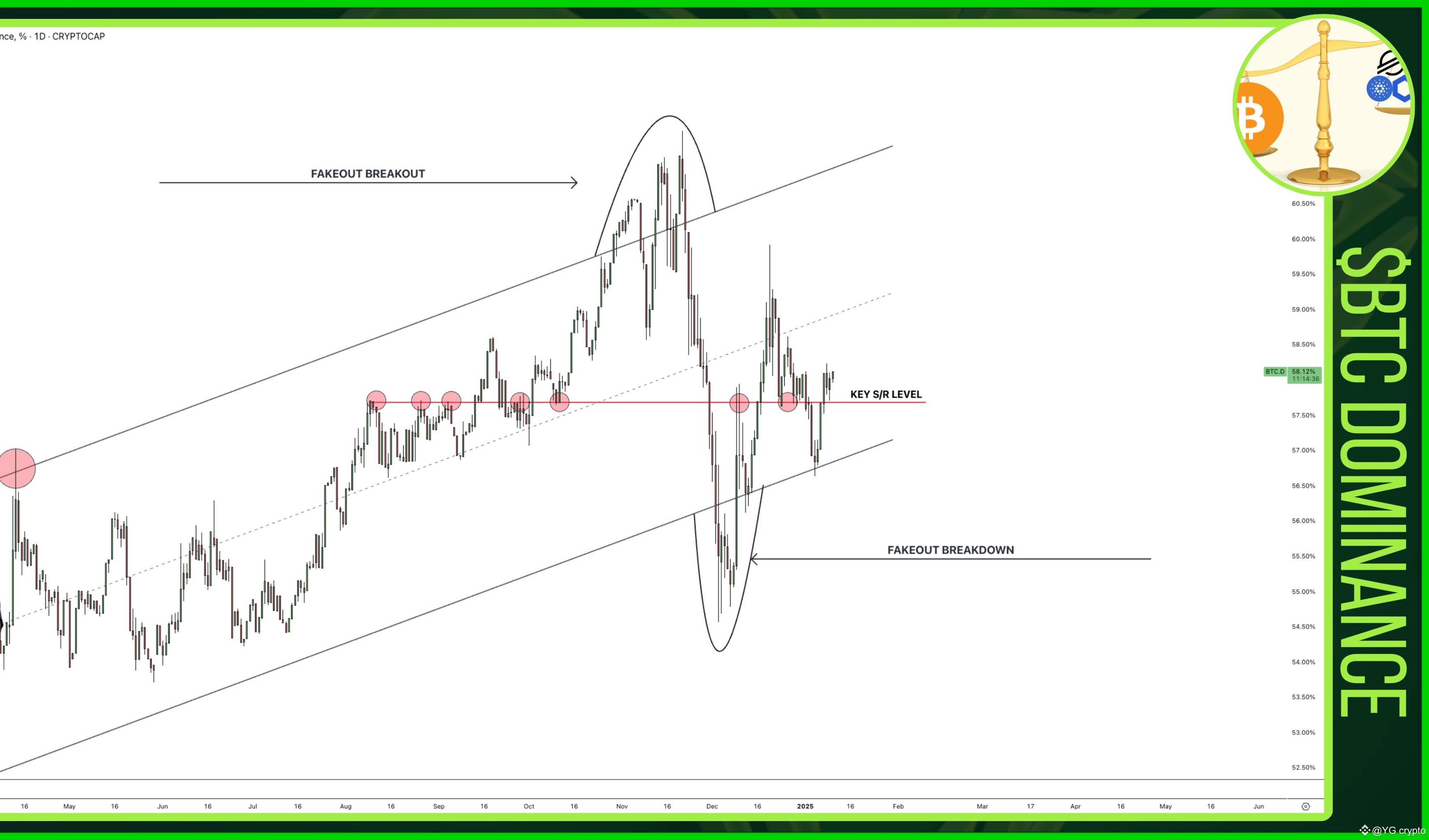 Not really a fan of how the $BTC.D dominance chart is develo | YG ...
