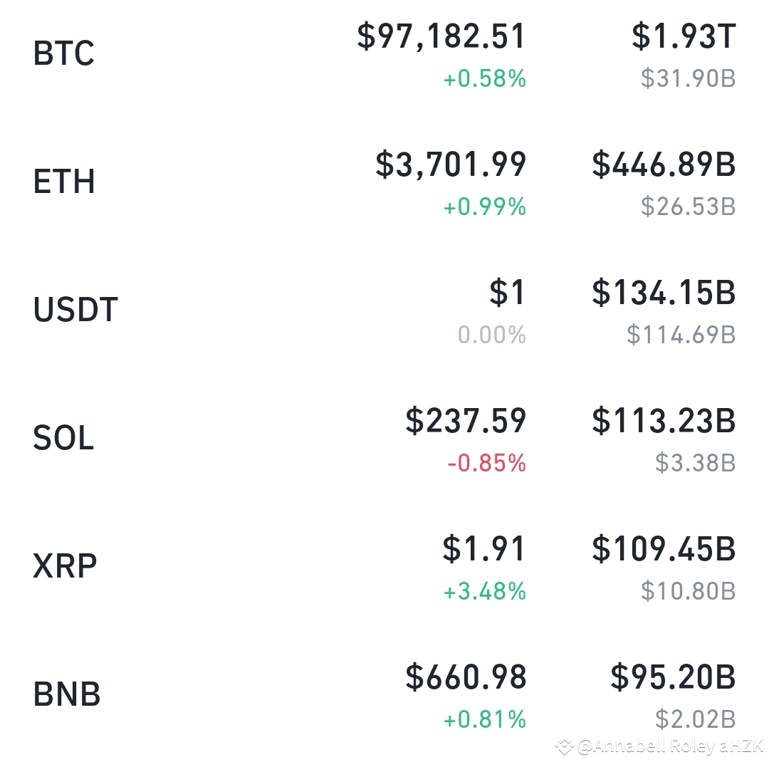 Market Update: A Mixed Bag with Notable Gains Bitcoin $BT | shoaibRind77 on Binance Square