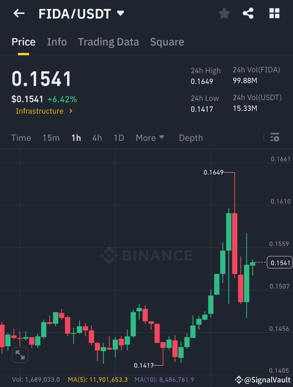 $FIDA $FIDA has seen a recent increase of 6.35%, with strong ...