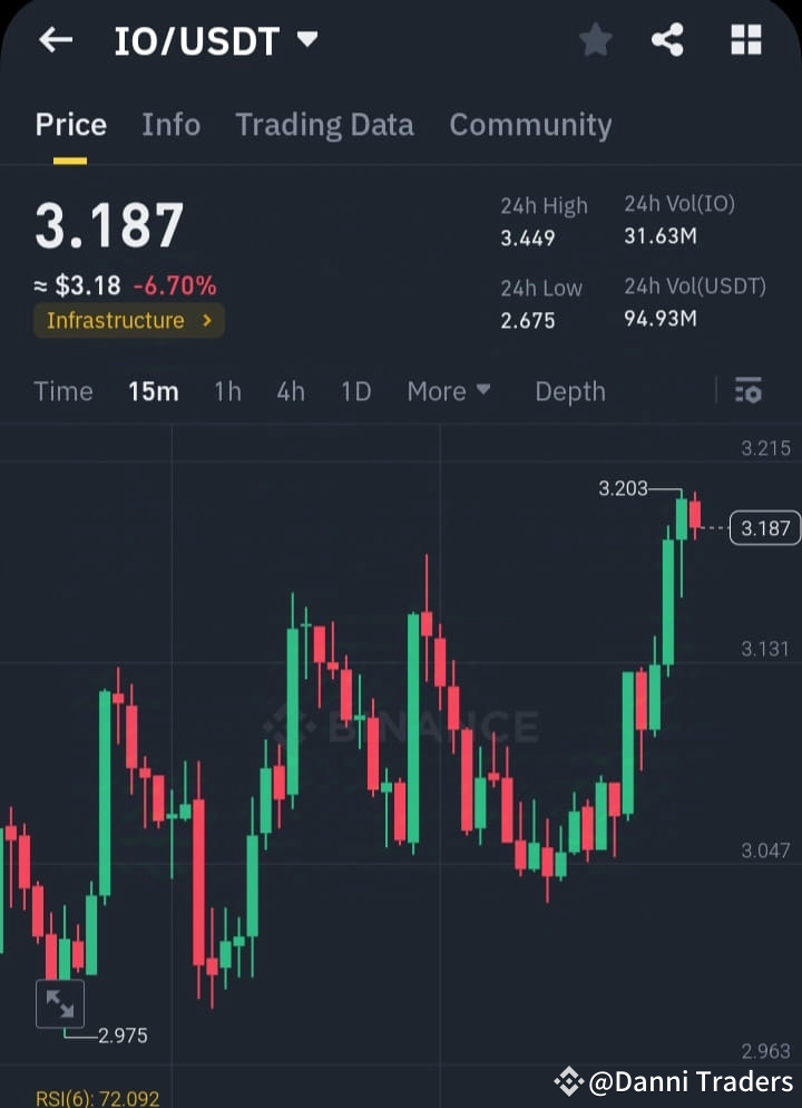 $IO /USDT has been on a strong bullish run recently, forming | Danni Traders on Binance Square