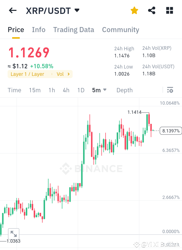 🚀 $XRP /USDT Technical Analysis 🚀 XRP has been showing s | Yi Xi Bullish on Binance Square