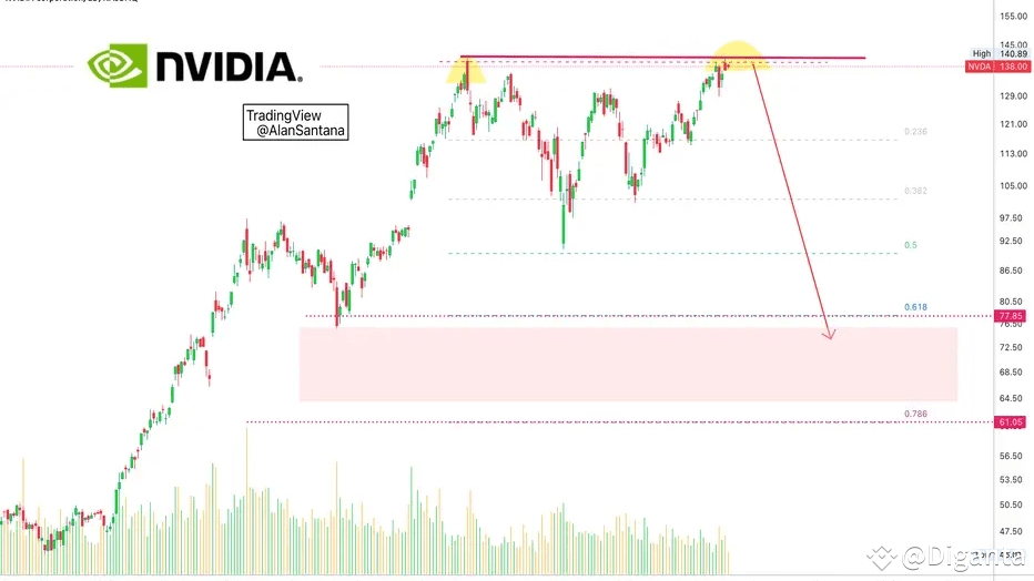 NVIDIA Bearish Potential Intact (Let Me Explain!) | Diganta on Binance ...